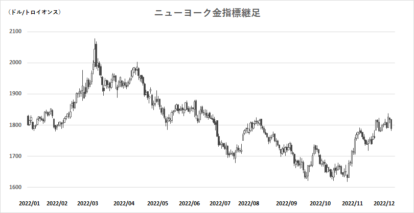 今週のNY金は米FOMCを挟み上下動、米FRBの利上げペースを巡る思惑主導に